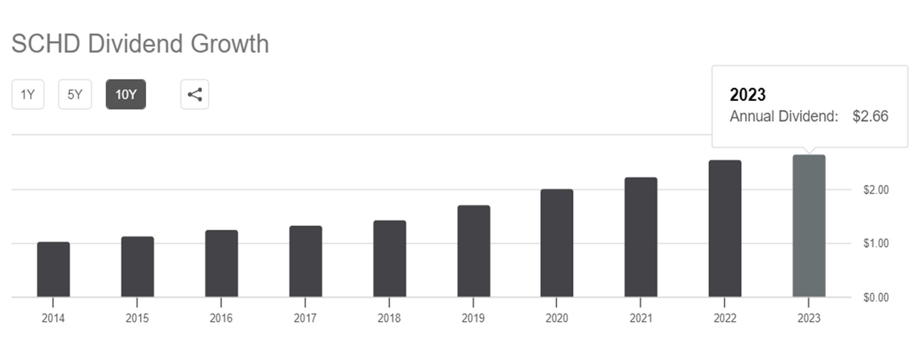 楽天SCHD：驚異のトータルリターンと注意すべきこと | 1億円を目指す妻